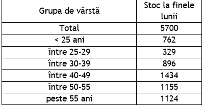 AJOFM Dâmbovița anunță o rată a șomajului de sub 3% pentru primele luni ...